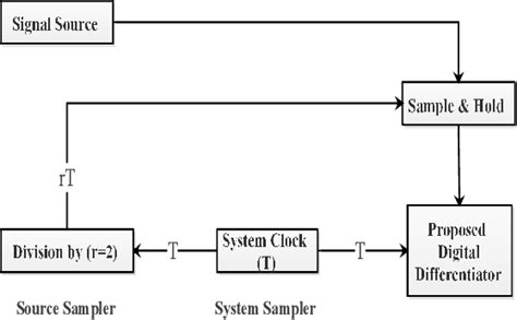 Figure 1 From Fractional Bilinear Transform Based Design Of Wideband Digital Differentiator
