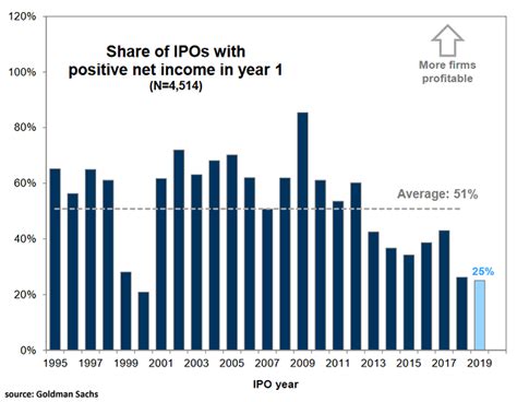 Share Of Ipos With Positive Net Income In Year 1 Isabelnet