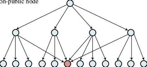 Structure Refinement For Solving Non Iid Data Download Scientific Diagram