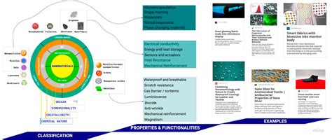 Frontiers | Nanomaterials in the future biotextile industry: A new ...
