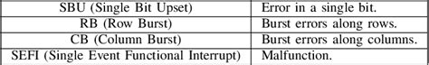 Table Ii From Single Bit Upsets Versus Burst Errors Of Stacked