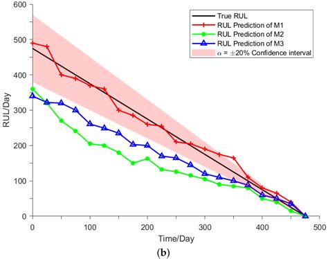 Remaining Useful Life Prediction Based Maintenance Decision Model For Stochastic Deterioration