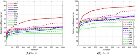 Convergence Curve For Different Algorithms Download Scientific Diagram