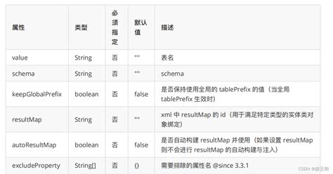Mybatis Plusmybatis Plus Core Csdn博客