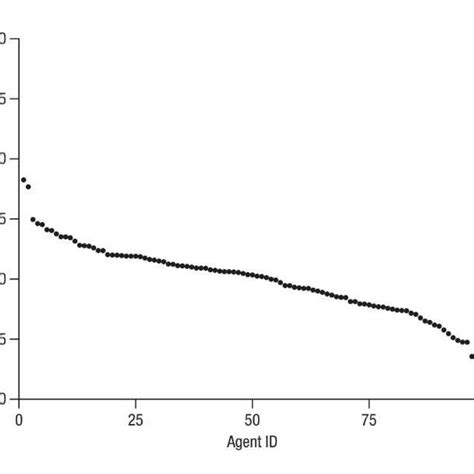 Within Agents Bot Effect Across The Two Simulations A The Absolute