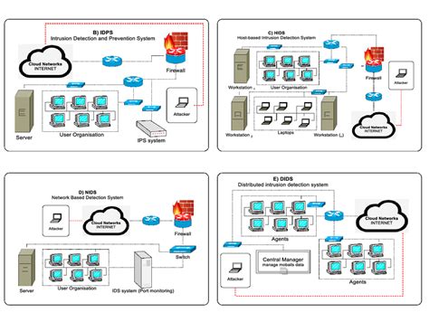 Types Of Intrusion Detection System Hids Nids Dids Idps [13] Download Scientific Diagram