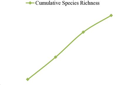Species Accumulation Curve For MNP Download Scientific Diagram
