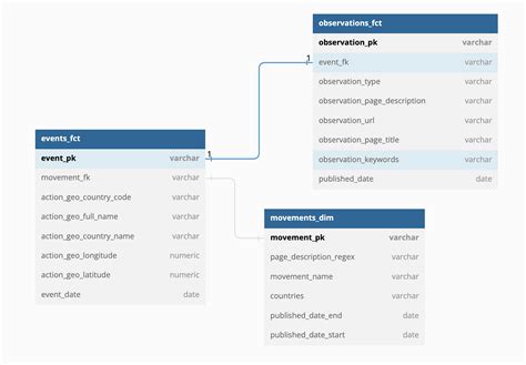 Building Up A Semantic Layer With Dbt Metrics Cube And Droughty