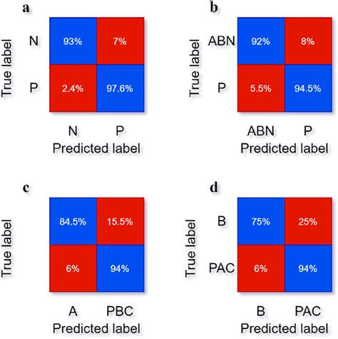 confusion matrices of different classifiers trained on the image sets