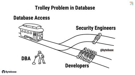 Bytebase Database Cicd And Security At Scale On Linkedin Database