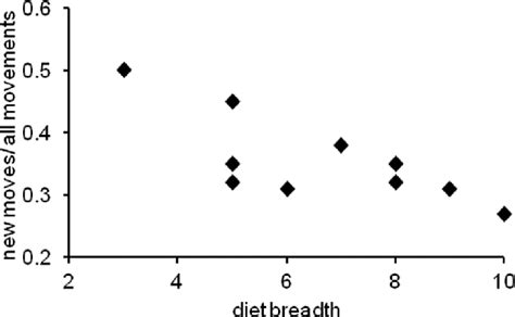 Proportion Of New Areas Visited In Relation To Diet Breadth Numbers On