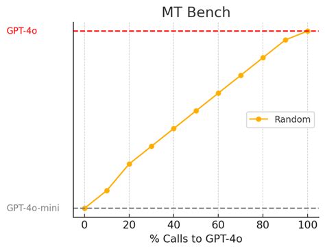 Cost Effective Llm Routing Niuro