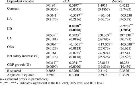 Regression Models Estimated Download Table