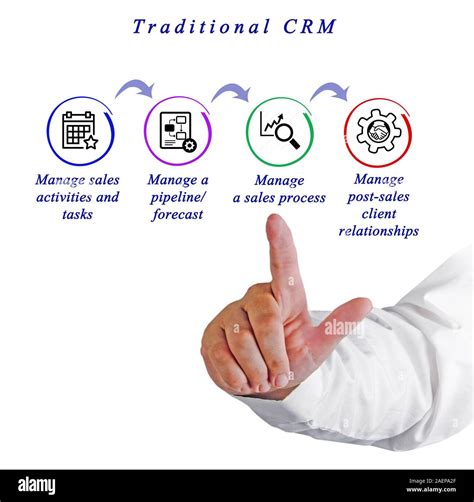 Functions Of Traditional CRM Stock Photo Alamy