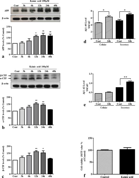 A C Immunoblots And Corresponding Histograms Showing Time Dependent Download Scientific Diagram