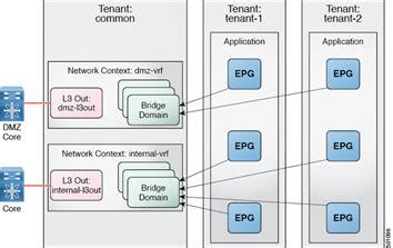 Cisco IT Migration To ACI Cisco