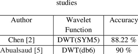 comparing the proposed method with previous download scientific diagram