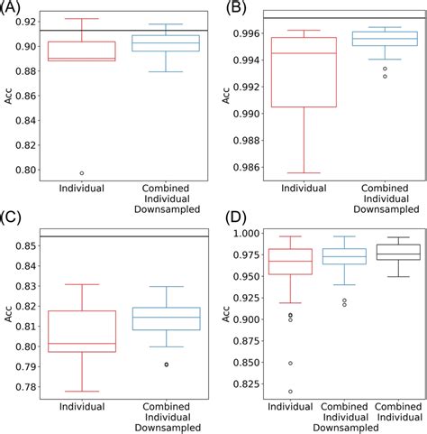 Impact Of Pooling” On Individual Effect Under Intra Dataset And