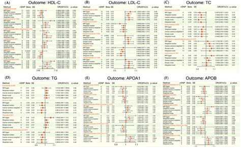 The Forest Map Illustrates The Results Of Mendelian Randomization Mr Download Scientific