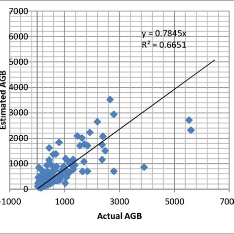 Comparison Between Actual Agb And Estimated Agb Using The Model