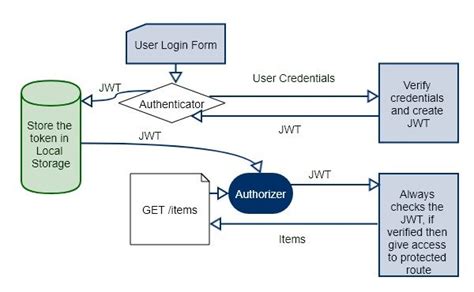 Build Jwt Authentication With Nodejs