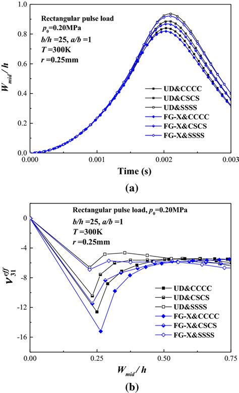 Effects Of Boundary Conditions On The Nonlinear Dynamic Response Of Download Scientific Diagram