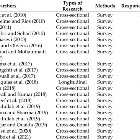 Methods Used In Implementation Of Mobile Banking Download Scientific Diagram
