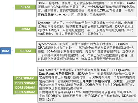 什么是rom、prom、eprom、eeprom、falsh、sram、dram、sdram、ddr Sdramprom Eprom