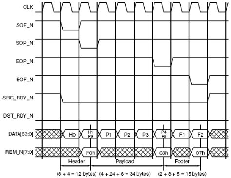 local link protocol timing diagram download scientific diagram