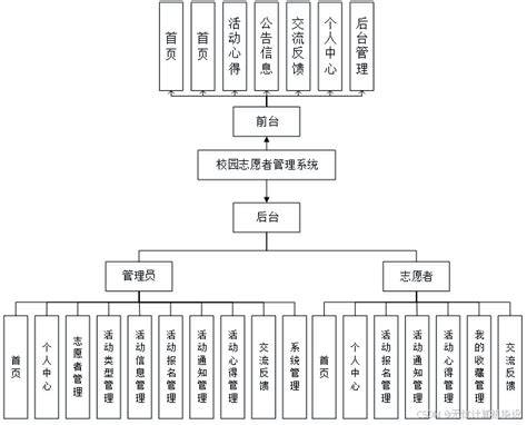 Springboot校园志愿者管理系统 Csdn博客