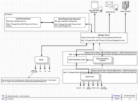 VMware VRealize Automation Part IaaS Server Deployment Chan S Blog