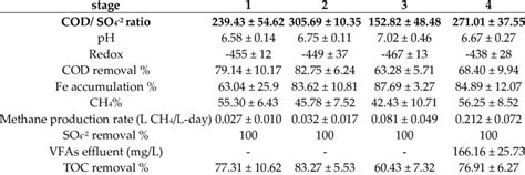 Average Value Of Each Parameter During Uasb Operation Before The