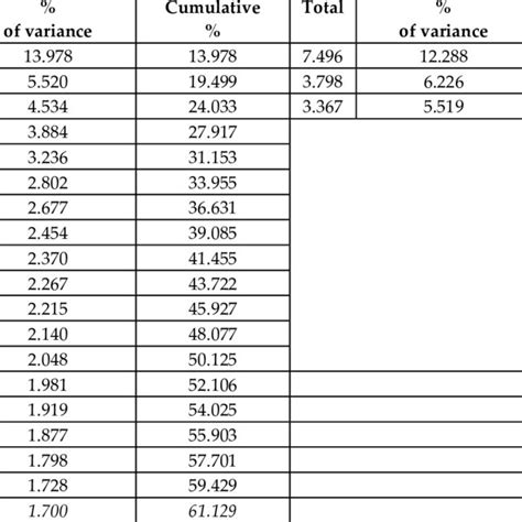 Initial Eigenvalues And Total Variance Explained By Each Of The Factors