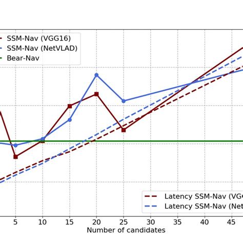 Navigation Error As A Function Of The Number Of Candidates Under Normal