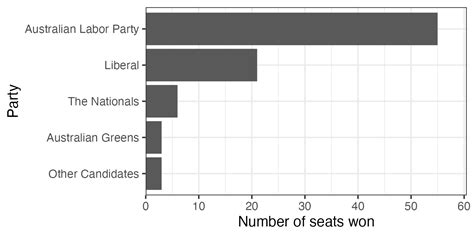 Cameron Patrick Making Beautiful Bar Charts With Ggplot
