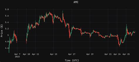 Data Overlap In Chart When Combining Rangebreaks Bounds With Values 📊 Plotly Python Plotly