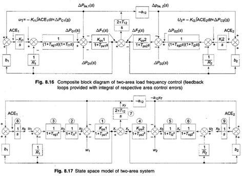 Optimal Two Area Load Frequency Control Eeeguide Com