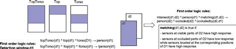 Figure 2 From Detecting Humans Under Partial Occlusion Using Markov