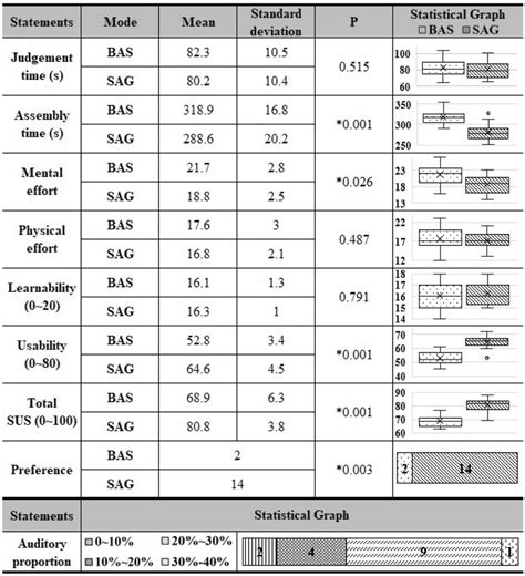 Of Statistical Results Of The Usability Test Indicates Significant