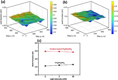 Kelvin Probe Measurements Work Function Mapping On 600 Mm Of A As Download Scientific