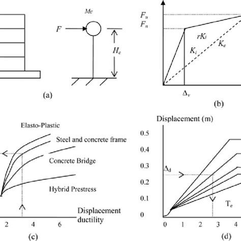 Pdf A Displacement Based Seismic Design For Reinforced Concrete Structures
