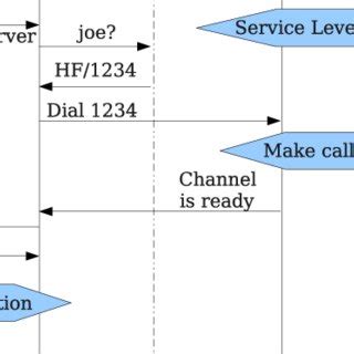 Making A SIP Phone Call Through The Gateway Download Scientific Diagram