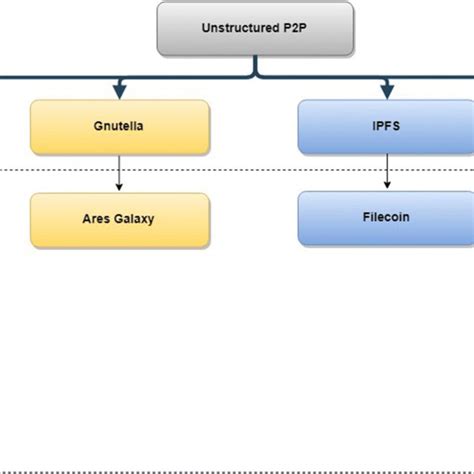 Unstructured Nl P2p Networks And Their Classic Substrates Download