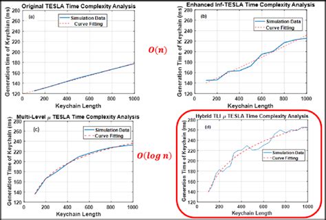 Time Complexity Analysis Of A Original Tesla B Enhanced Inf Tesla