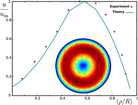 Experimental Results Dots And Theoretical Results Continuous Graph