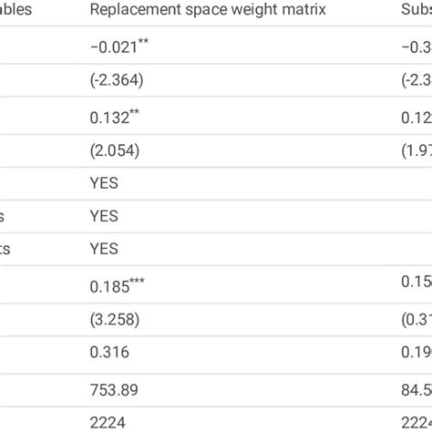The Results Of Spatial Autocorrelation Test Spatial Structure Of Urban