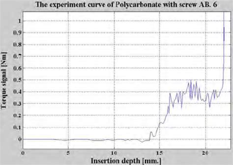 The Signal Fited By The Curve Fitting Technique Download Scientific Diagram