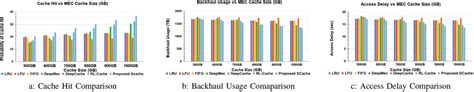 Figure 1 From Deep Learning Model For Content Aware Caching At Mec Servers Semantic Scholar