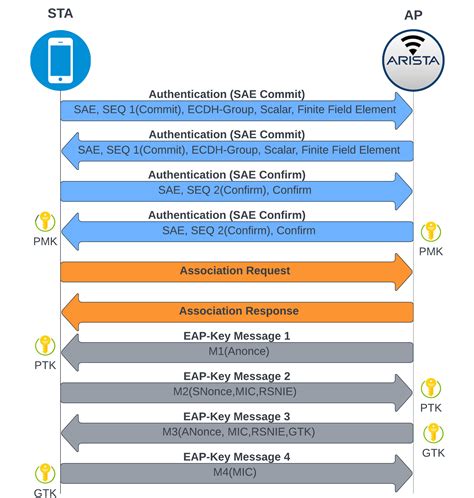 Wpa3 Personal Simultaneous Authentication Of Equals Sae