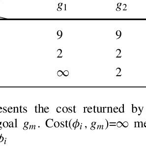 Example Of An Estimated Cost Matrix From The Problem Pictured In Fig 1 Download Scientific